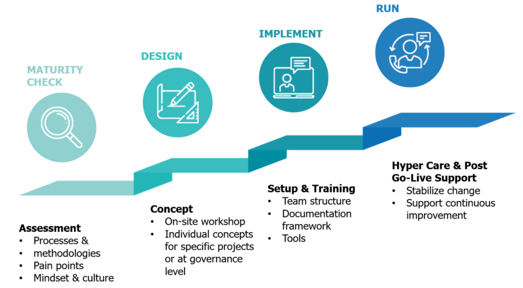 Agile Validation - wega Informatik AG